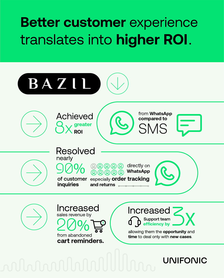 Success stories powered by Unifonic: Bazil