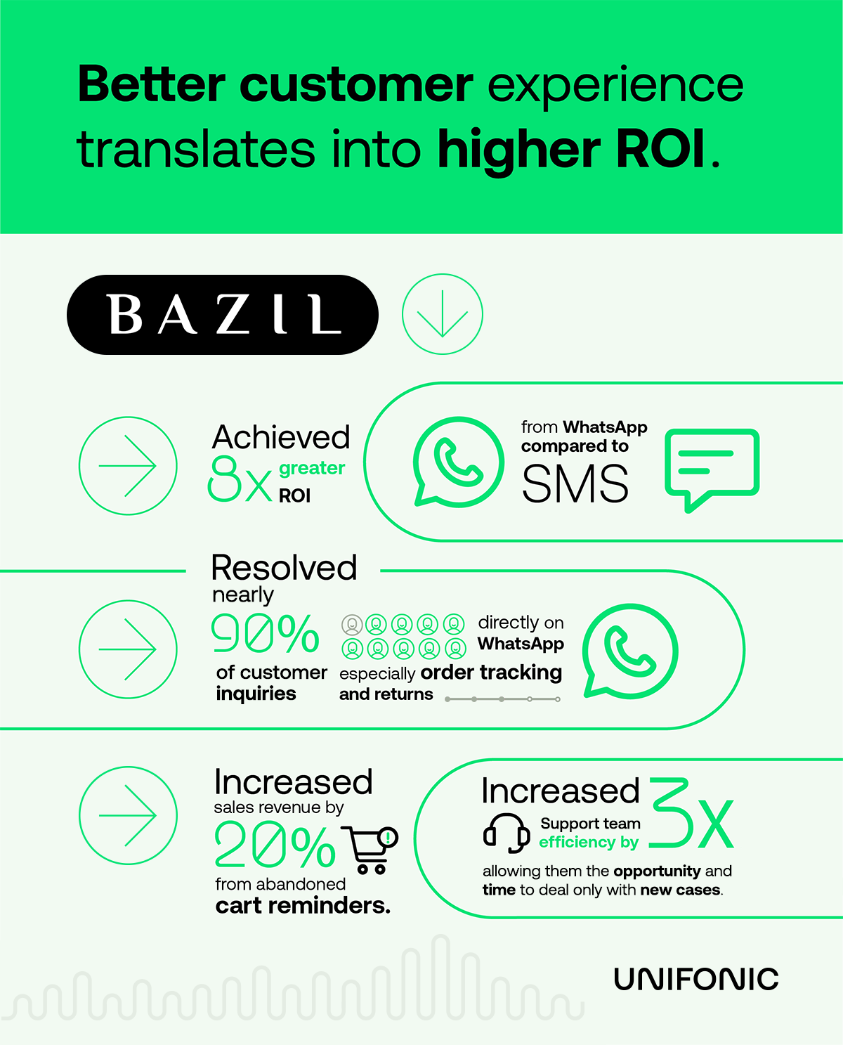 Success stories powered by Unifonic: Bazil