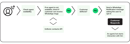 Calls To Messages With WhatsApp IVR Deflection | Unifonic
